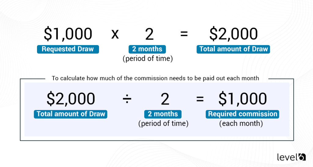 What is a “Draw Against Commissions” in a Sales Rep Team?